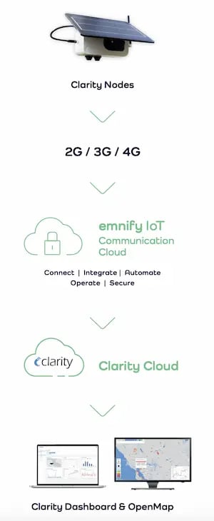 Clarity Case study | emnify